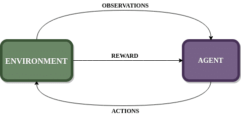 Reinforcement Learning in Practice - Obstacle Tower Challenge
